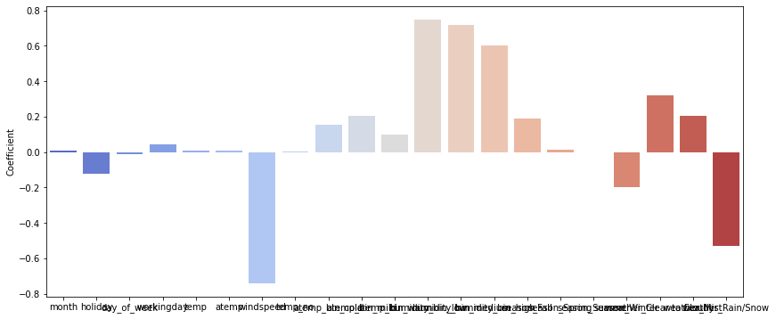Analyzing Bike Sharing Demand | Vivek Maskara