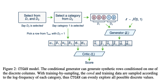 Tabular Synthetic Data Generation using CTGAN | Vivek Maskara Tabular Synthetic Data Generation using CTGAN | Vivek Maskara